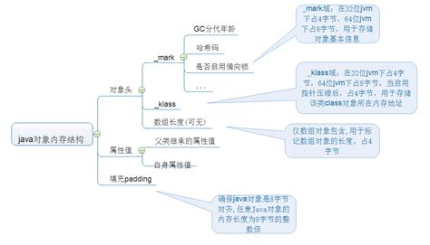 Java 对象内存结构 Lpp`s Blog
