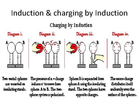 Static Electricity Induction Charging By Induction Induction Charging