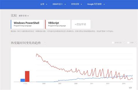 从谷歌搜索来看vbscript和powershell Powershell 中文博客
