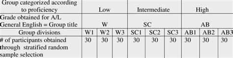Categorization Of Participants Download Table