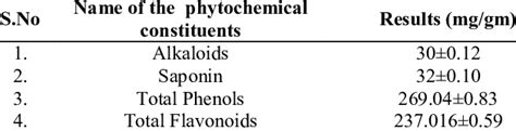 Quantitative Phytochemical Analysis Of Andrographis Paniculata Stem