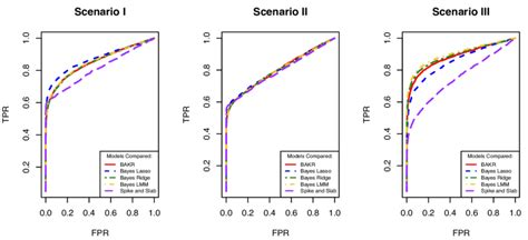 Power Analysis Comparing Bakr Red To The Bayesian Lasso Blue