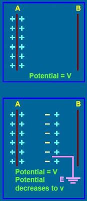 DMR S PHYSICS NOTES Principle Of Capacitance