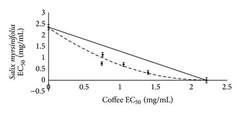 Isobole Curves For 50 Reducing Power Activity Red Of Coffee And Download Scientific Diagram