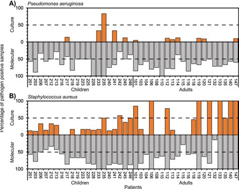 Pathogen Detection By Conventional Culture And Molecular Based