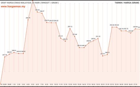 Harga Emas Hari Ini 28 10 2022 Naik RM253 13 Hargaemas MY