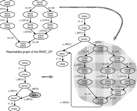 Composition Of Two Reachability Graphs Download Scientific Diagram