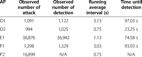 Results Of Summation Algorithm For Each Ap In The Laboratory Experiment Results Of Summation Algorithm For Each Ap In The Laboratory Experiment