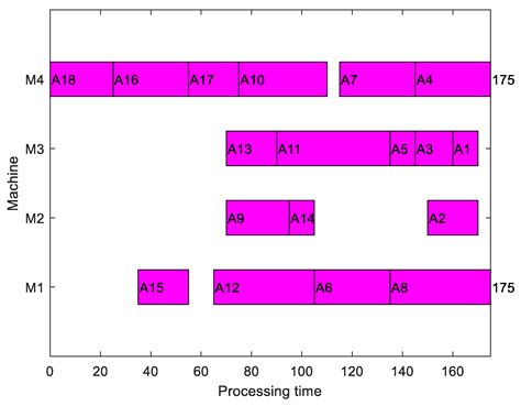 Flexible Networked Machine Integrated Scheduling Algorithm Based On The Dynamic Root Node