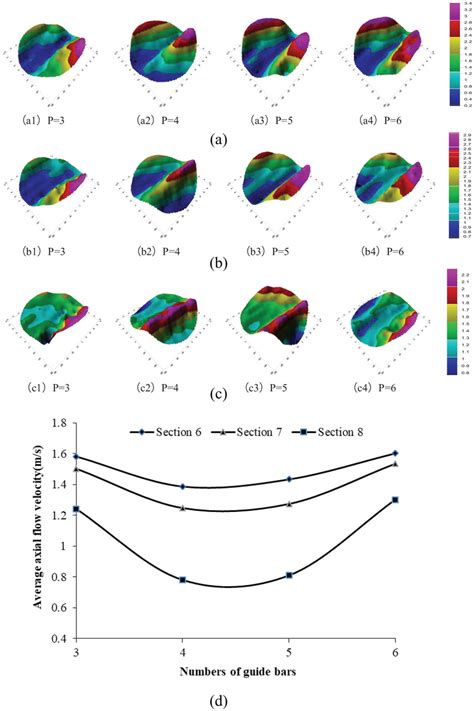 The Rear Section Axial Flow Velocity Distribution Of Piped Vehicle With