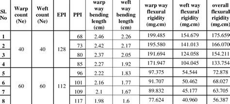 flexural rigidity result of plain woven fabrics download table