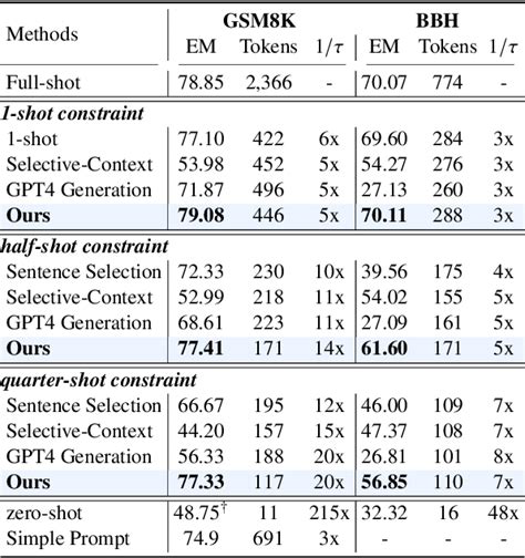 table 2 from llmlingua compressing prompts for accelerated inference