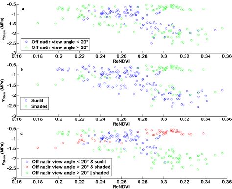 Red Edge Normalized Difference Vegetation Index Rendvi Equation 4