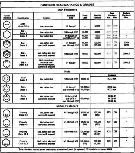 Bolt Hardness Markings