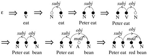 G 0 Used As Tree Driven Generative Grammar Download Scientific Diagram