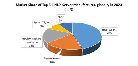 Server Operating System Market Market Size Trends Growth