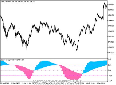 📈 colorzerolagjccx htf indicator metatrader 5