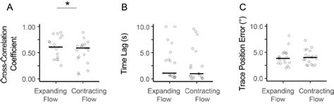 Figure S2 Cross Correlation Coefficient A Time Lag B And Trace Download Scientific
