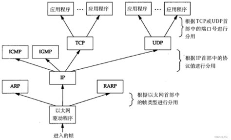 【网络】 网络基础 网络层数 csdn博客