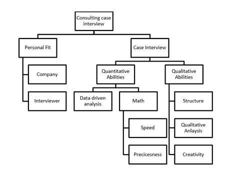 The Issue Tree Framework Case Interview