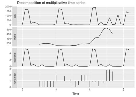 R Theta Forecast Algorithm Producing Ridiculously High Forecasts