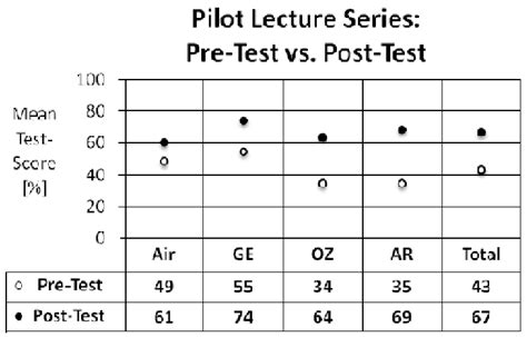 Pilot Lecture Series Pre Test Vs Post Test Download Scientific Diagram