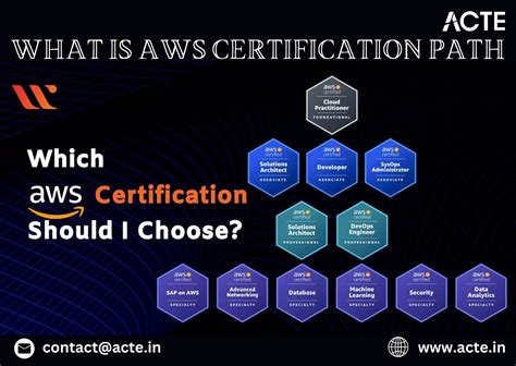 Cloud Excellence Unveiled Demystifying The Aws Certification Path By Harini Hari Dec 2023