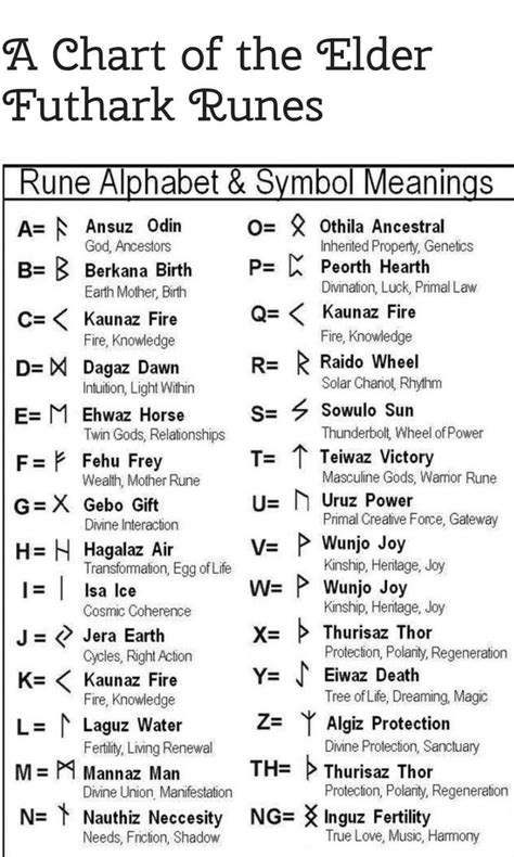 Elder Futhark Runes Chart Elder Fulthark Alphabet Futhark Futhark