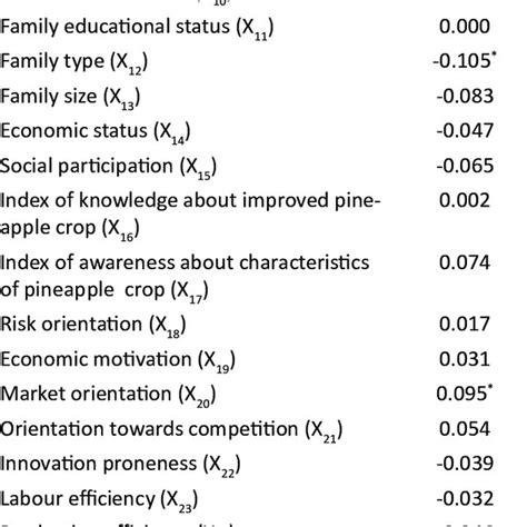 Correlation Coefficient Between Yield Y 2 And 32 Independent Download Table
