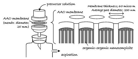 Morphology Control Of Ordered Mesoporous Carbon Using Organic