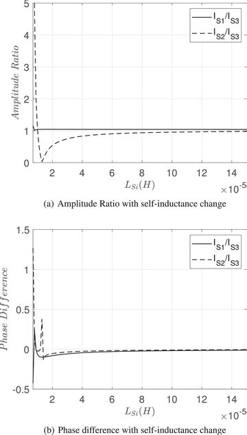 The Influence Of Self‐inductance Download Scientific Diagram