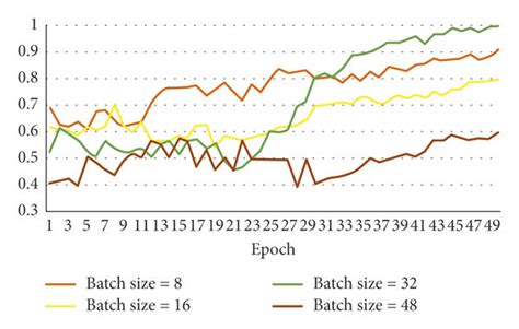 Model Accuracy Versus Training Epoch On Various Batch Sizes A Result
