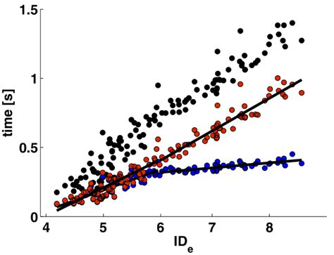 Movement Time And Acceleration And Deceleration Time As A Function Of