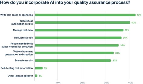 Testrails Ai In Qa Report Exploring The Impact Of Ai In Qa Testrail