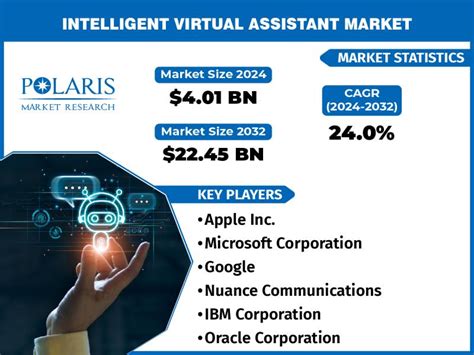 Intelligent Virtual Assistant Market Revenue To Cross Usd 22 45
