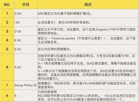 Vxlan基础学习总结 腾讯云开发者社区 腾讯云 Vxlan基础学习总结 腾讯云开发者社区 腾讯云