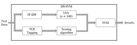 Hybrid Scoring Support Vector Machine Components And Dow Download Scientific Diagram