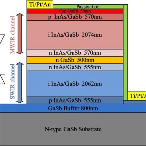 Schematic Diagram Of A Short Mid Wavelength Dual Color Back To Back Download Scientific