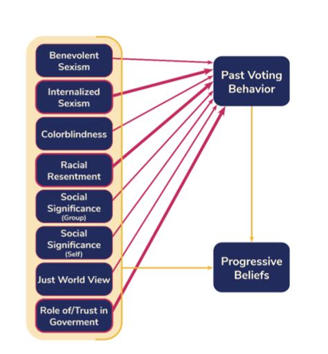 Internalized Sexism And Civic Choices Galvanize Action