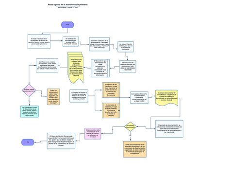 Diagrama De Flujo Doc Inicio Se Realiza La Limpieza De La