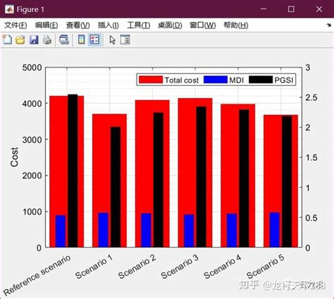Matlab 绘制双y轴的柱状图实例加程序 知乎