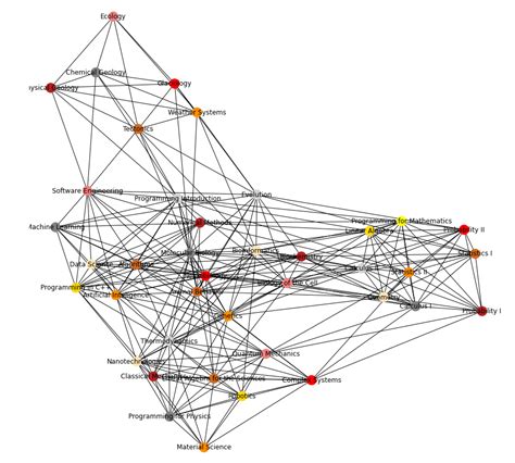 graph coloring algorithm with networkx in python towards data science