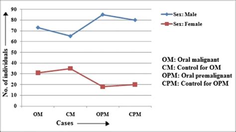 The Figure Shows The Sex Distribution Of Oral Malignant Premalignant