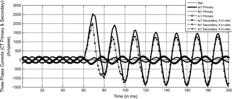 Three Phase Current Waveforms During An Ag Fault Resistance Of 0 001Ω