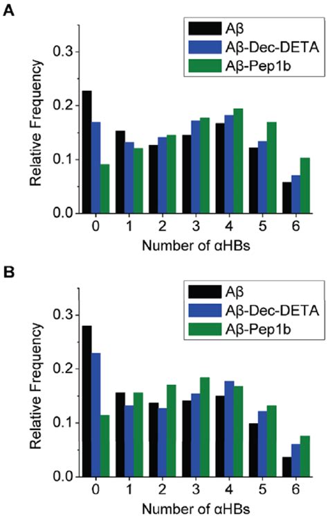 Histograms Of Rmsd Of A B In The Absence Or Presence Of The Ligands Download Scientific