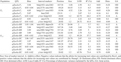Qtls For Zeaxanthin In F 2 And F 23 Populations Download Scientific