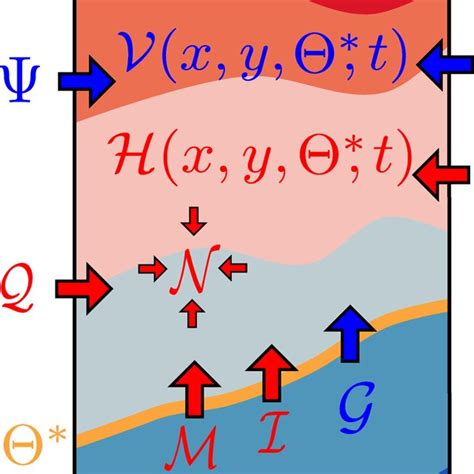 Root‐mean‐square A And B Horizontal Velocity Grid Cell Differences