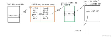 文件缓冲区概念和磁盘的存储原理以及软硬链接磁盘缓冲区 Csdn博客