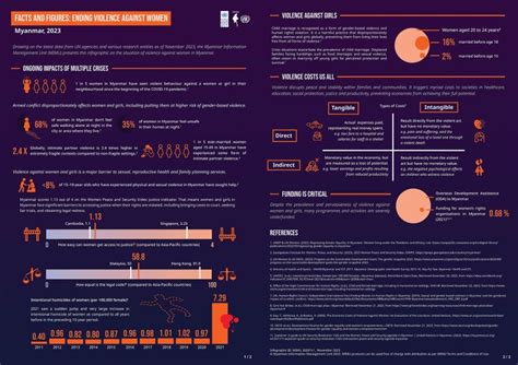 Myanmar Information Management Unit On Linkedin 16days Noexcuse