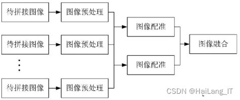 毕业设计：基于深度学习的全景图像拼接系统 人工智能 算法 基于深度学习的图像拼接 csdn博客
